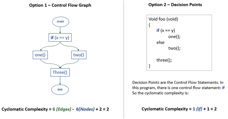 Cyclomatic Complexity | AWS Blu Insights