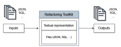 Types of Refactoring | AWS Blu Insights