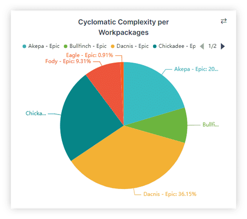 Cyclomatic Complexity | AWS Blu Insights
